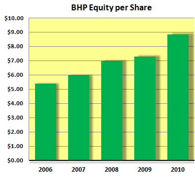 BHP Billiton Company Analysis Share Valuation