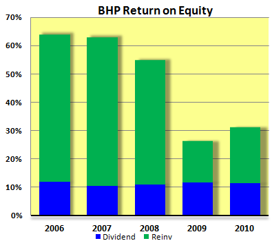 BHP Billiton Company Analysis Share Valuation
