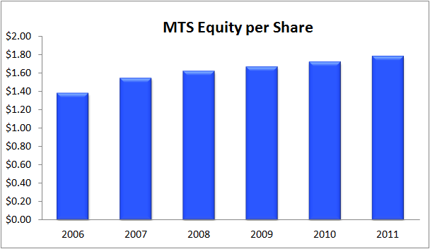 Metcash MTS fundamental stock analysis and share price valuation
