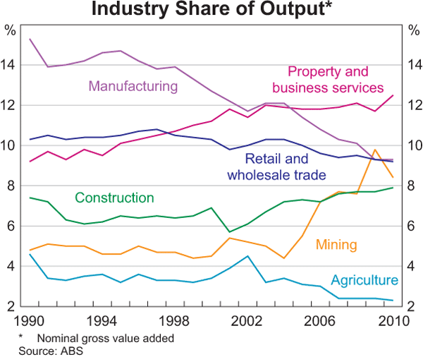 RBA Chart Pack - MacroBusiness