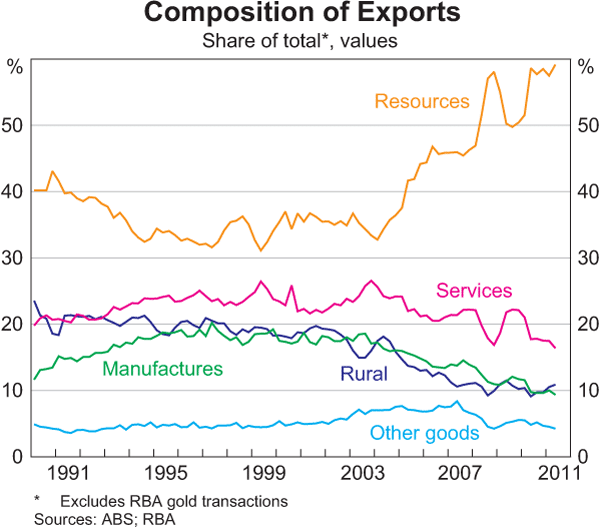RBA Chart Pack - MacroBusiness