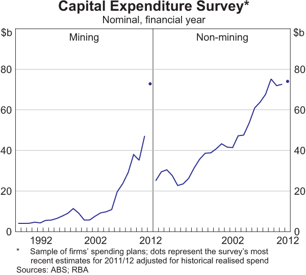 RBA Chart Pack - MacroBusiness