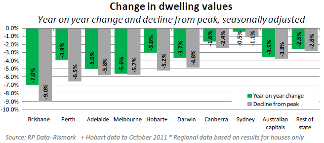 RP Data home price index for December by Leith van Onselen