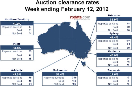 Auction clearance rates - MacroBusiness