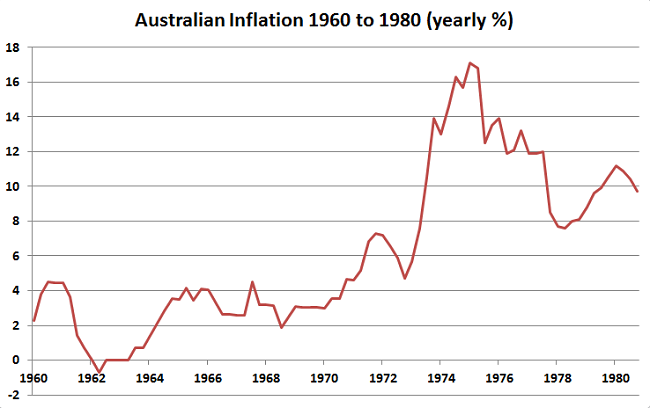 Chart of the Day: inflation shock - Chris Becker - MacroBusiness
