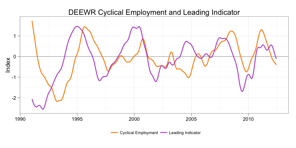 DEEWR job ads leading indicator heads south - MacroBusiness