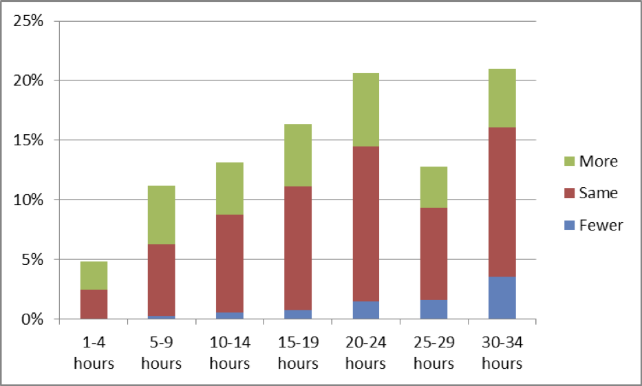 One hour per week is employed? - MacroBusiness