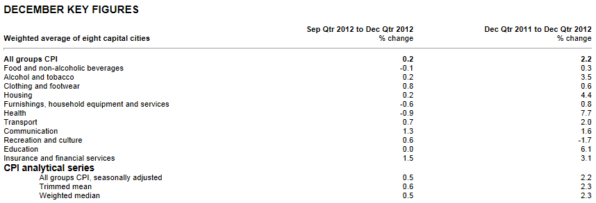 CPI in detail - MacroBusiness
