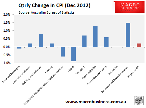 CPI in detail - MacroBusiness