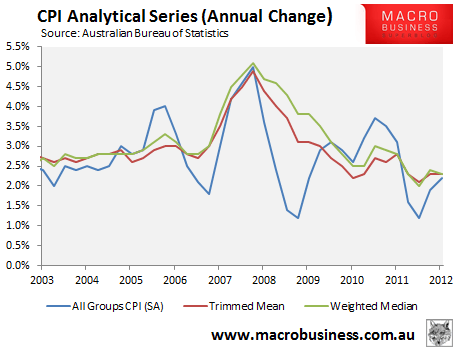 CPI in detail - MacroBusiness