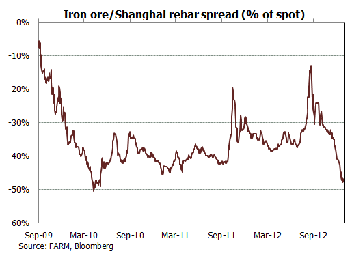 Daily iron ore price update (2013 forecasts) - MacroBusiness