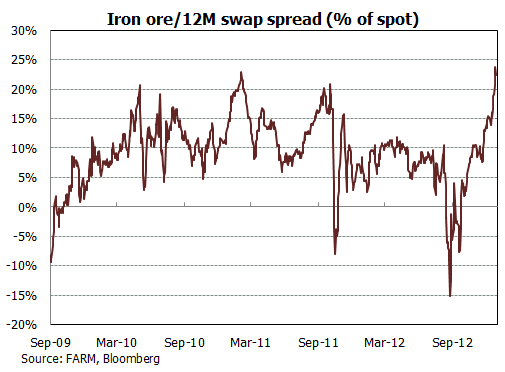 Daily iron ore price update (2013 forecasts) - MacroBusiness