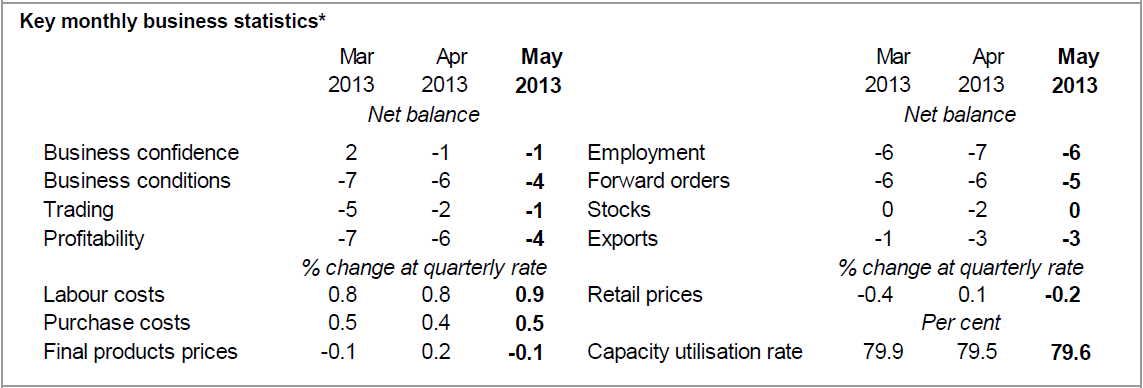NAB Business Survey edges up, capex tanks - MacroBusiness