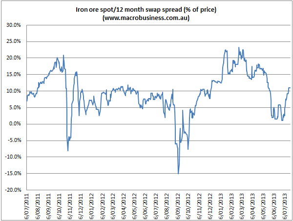 Daily iron ore price update (out of puff?) - MacroBusiness