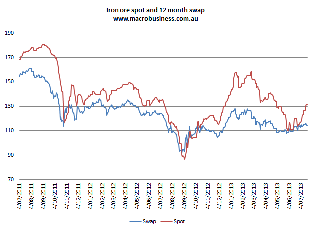Daily iron ore price update (out of puff?) - MacroBusiness