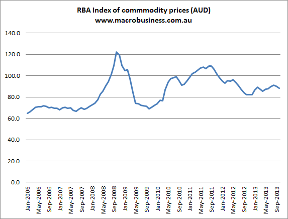 RBA Index of Commodity Prices resumes falls - MacroBusiness