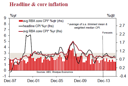 CPI preview - MacroBusiness