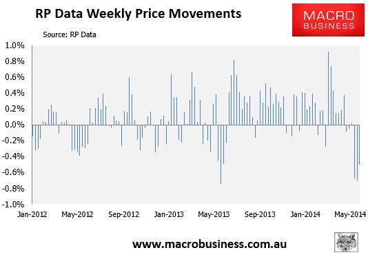 RP Data weekly Australian house price update - MacroBusiness