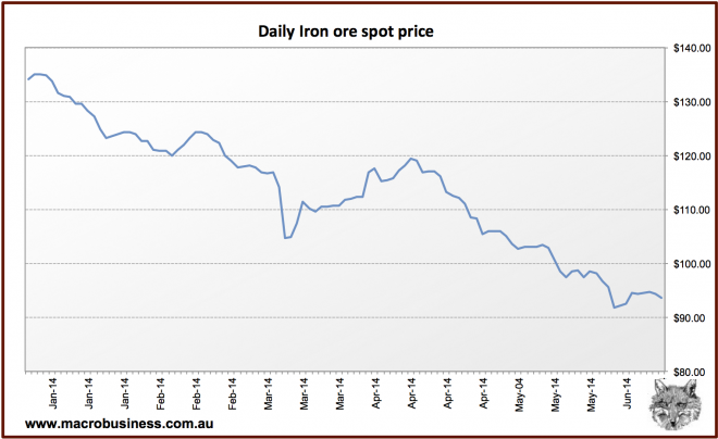 Chart of the Day: iron ore - MacroBusiness