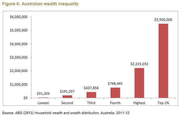 Australia's growing wealth divide - MacroBusiness