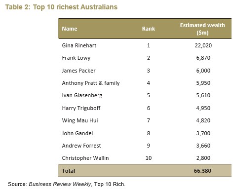 Australia's growing wealth divide - MacroBusiness