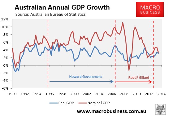 Australia's Budget deficit soars - MacroBusiness