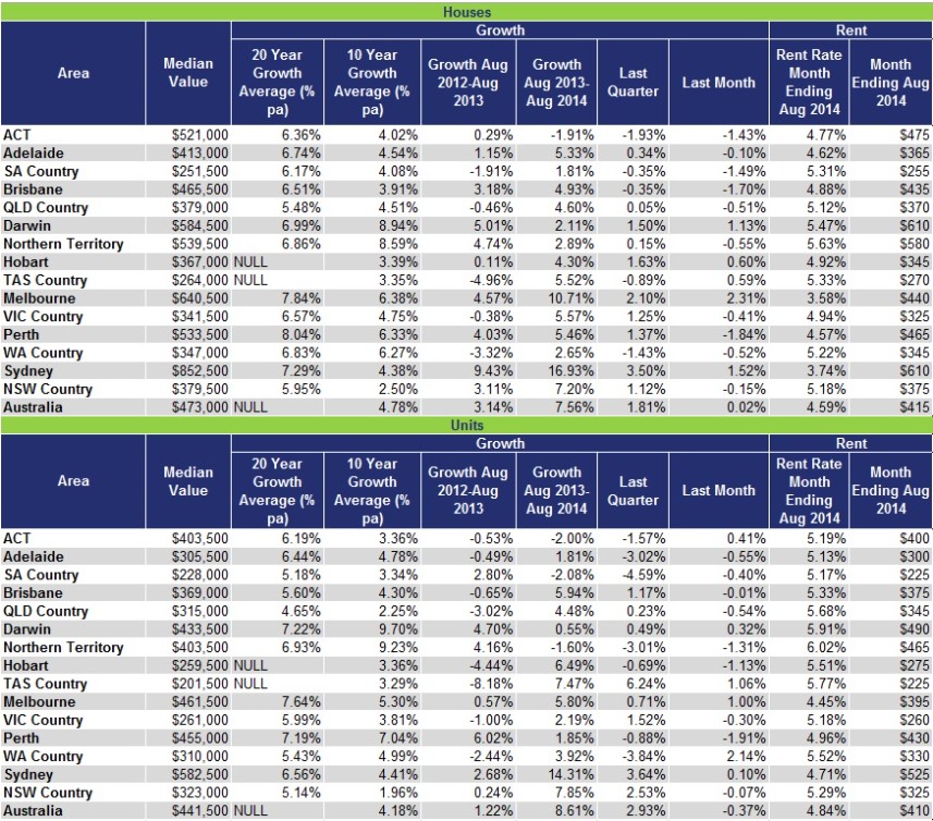 Residex: There is no Australian housing bubble - MacroBusiness