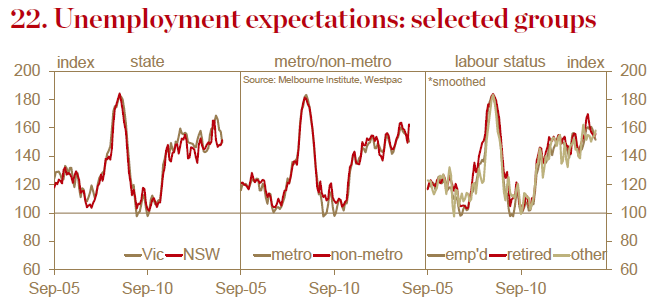 Red Book: One nervous consumer - MacroBusiness