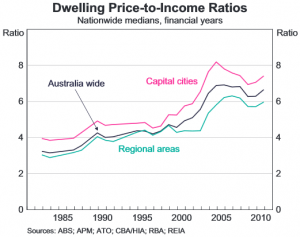 The history of Australian property values (redux) - MacroBusiness