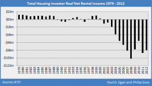 The history of Australian property values (redux) - MacroBusiness