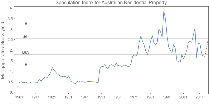 Property speculation to boom in 2015 - MacroBusiness
