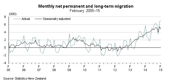 NZ exodus highest since early-90s recession - MacroBusiness