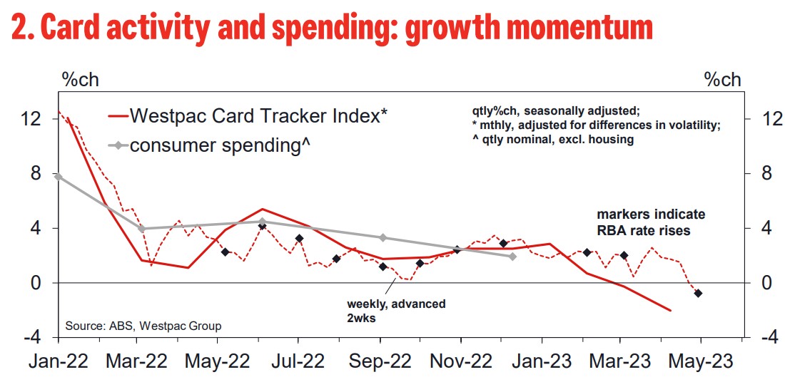 RBA rate hike strikes terror into consumers - MacroBusiness