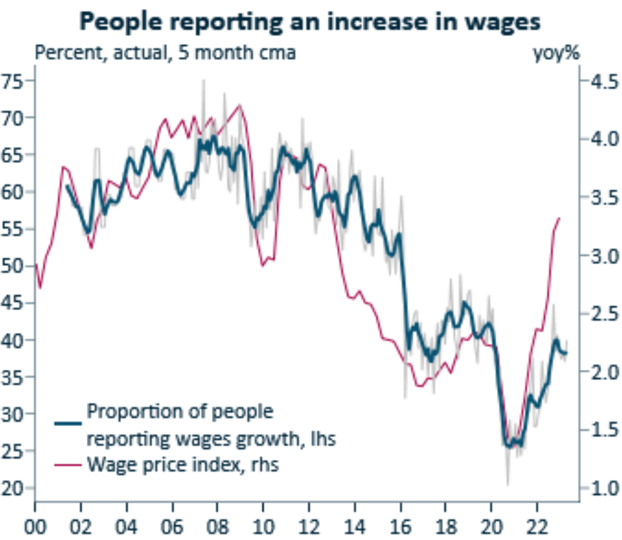 RBA relief as wage growth comes in soft - MacroBusiness