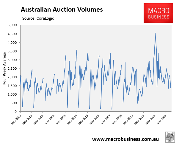 Australia's housing market gathers momentum - MacroBusiness