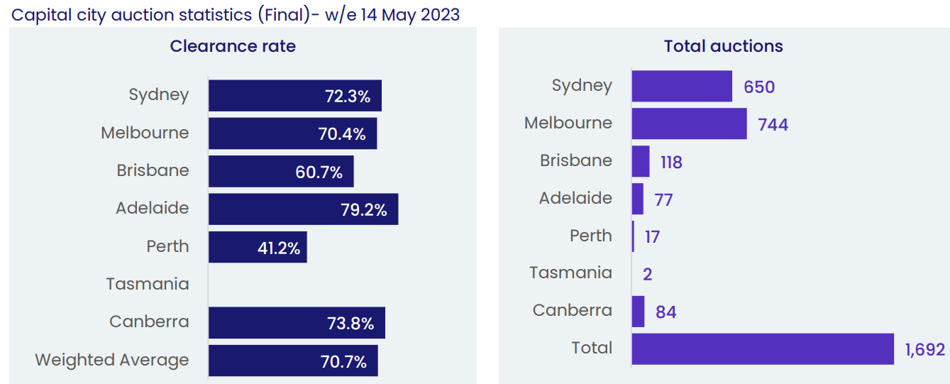 Australia's housing market gathers momentum - MacroBusiness