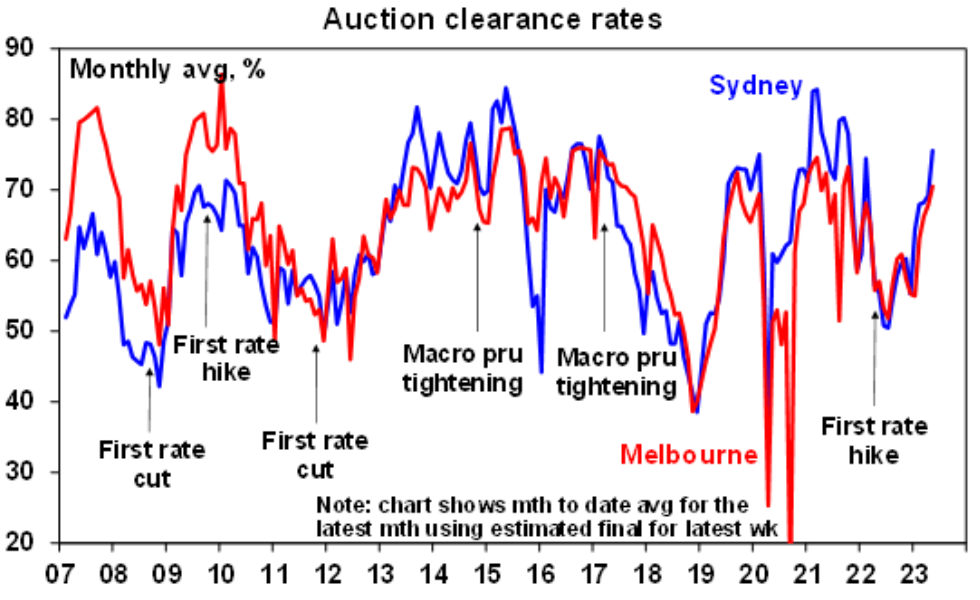 Strong housing market shrugs off RBA rate hike - MacroBusiness