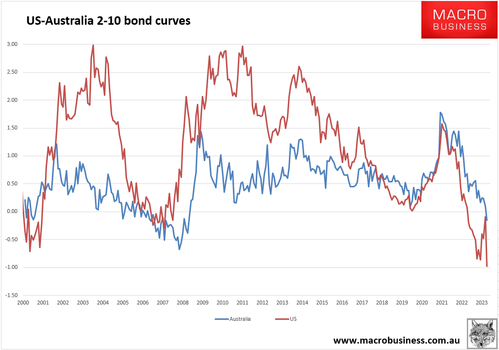 Australian dollar pulverised by big inflation miss - MacroBusiness