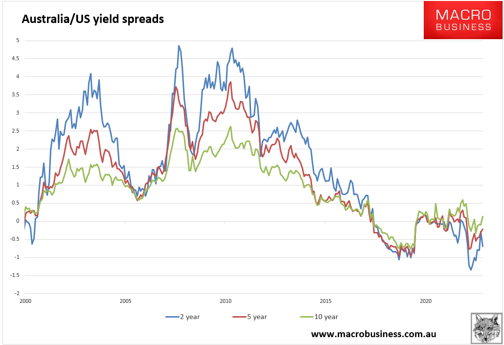 Australian dollar pulverised by big inflation miss - MacroBusiness