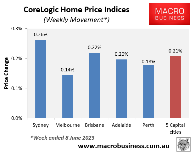 Aussie housing market faces critical test - MacroBusiness
