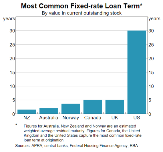 Australia's interest rate outlook darkens - MacroBusiness