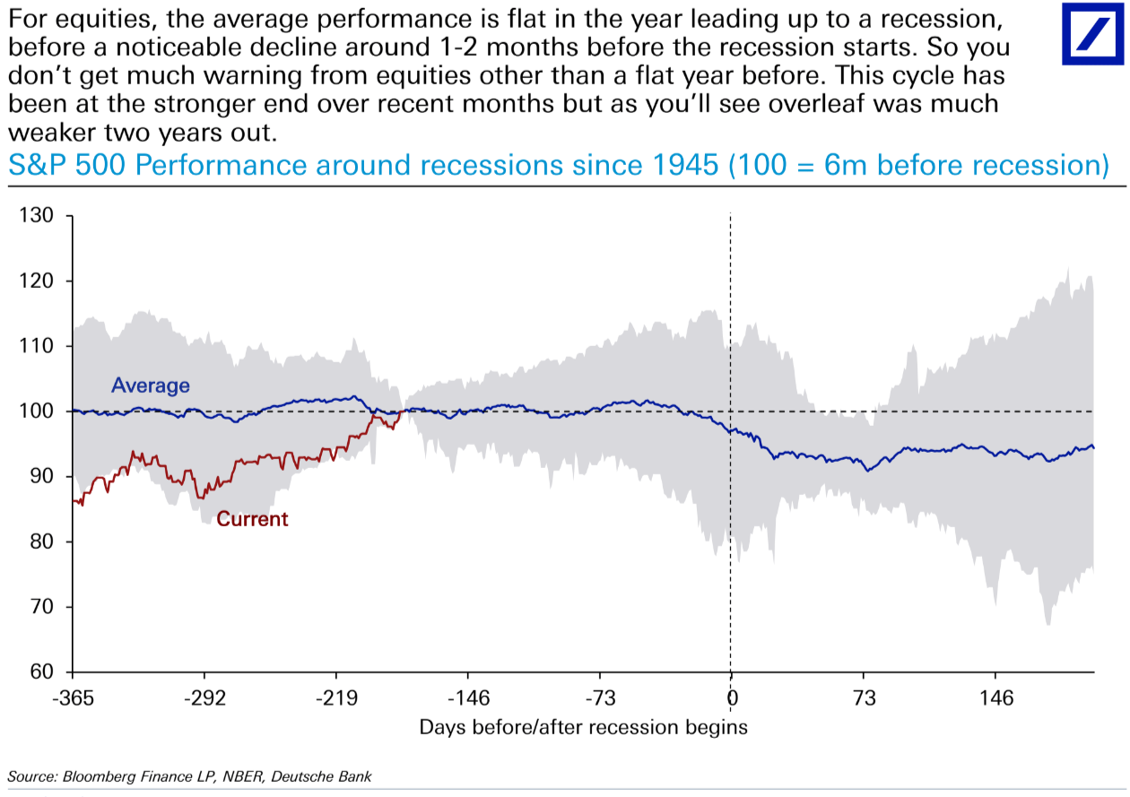 The stock market won't warn you a recession is coming - MacroBusiness