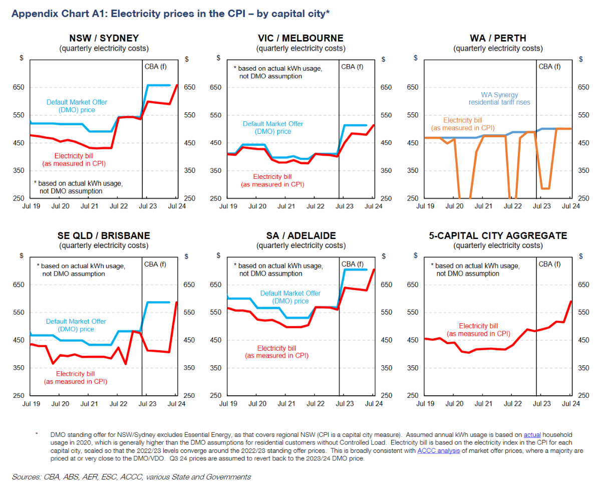 Soaring electricity prices a shock to RBA - MacroBusiness