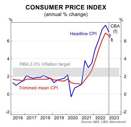 'Sticky' inflation to force Aussie interest rates higher - MacroBusiness