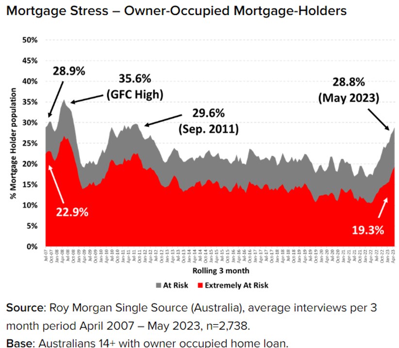 Mortgage stress roars as 2% fixed rates expire - MacroBusiness