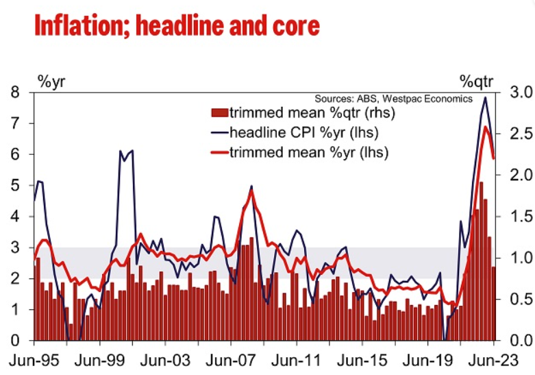 Westpac: inflation falling faster than expected - MacroBusiness