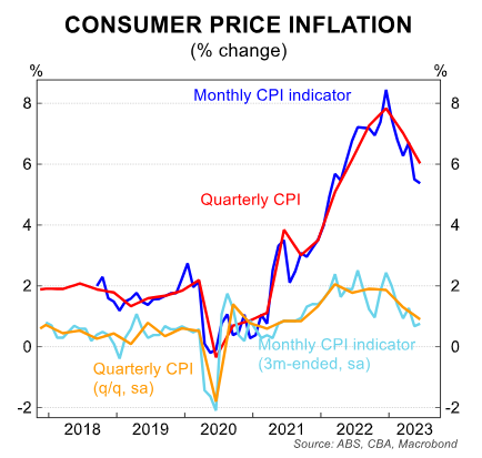 RBA on knife edge after softer inflation print - MacroBusiness