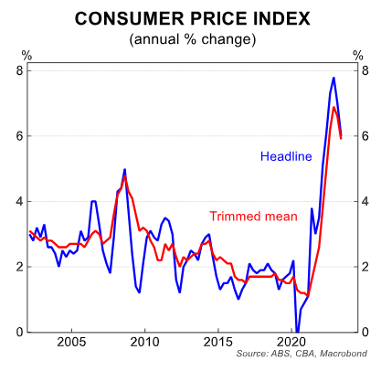 RBA on knife edge after softer inflation print - MacroBusiness