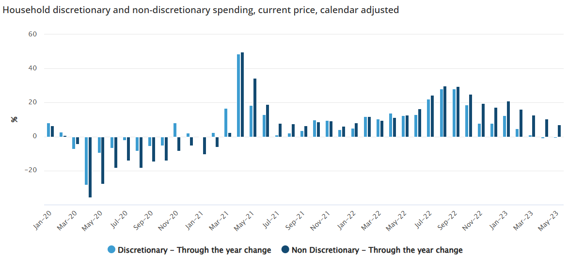 RBA rate hikes slash discretionary spending - MacroBusiness