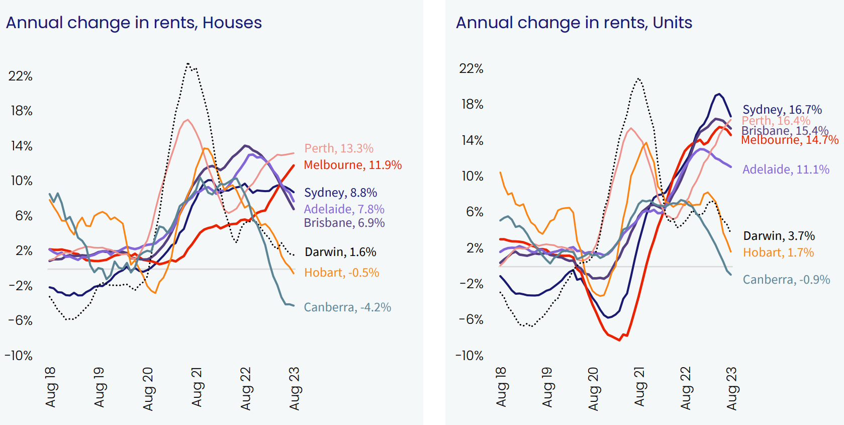 Aussie rents hit affordability barrier - MacroBusiness